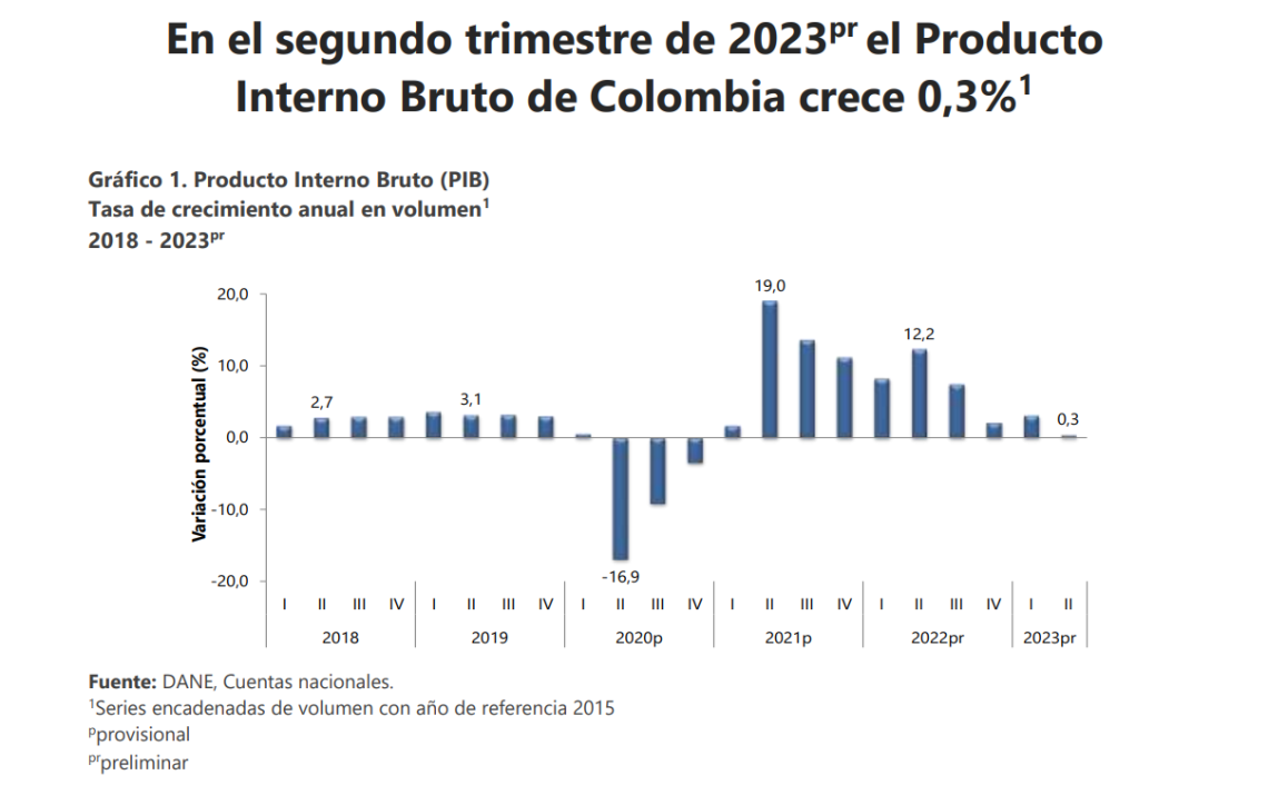 El PIB en Colombia. Composición y Dinámica Económica Reciente ...